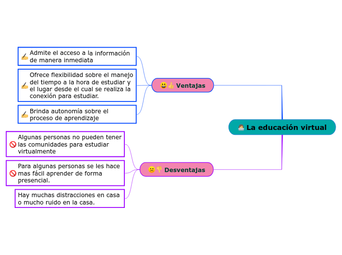 La educación virtual - Mind Map